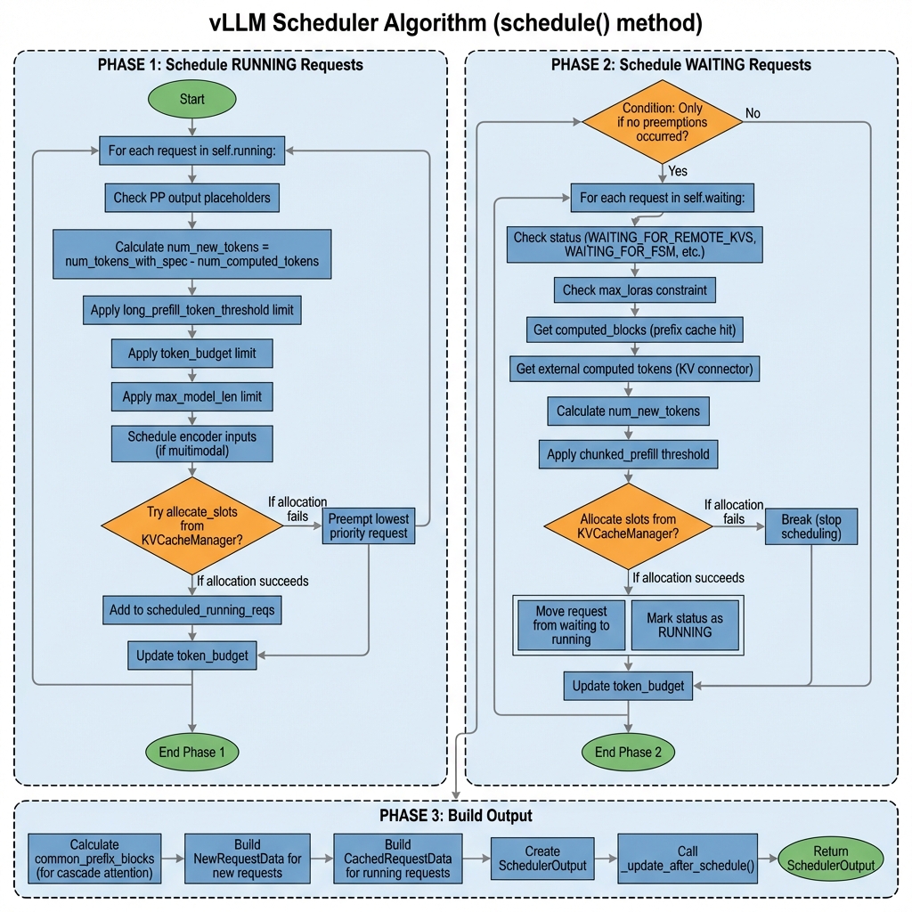 vLLM Scheduler 深度解析